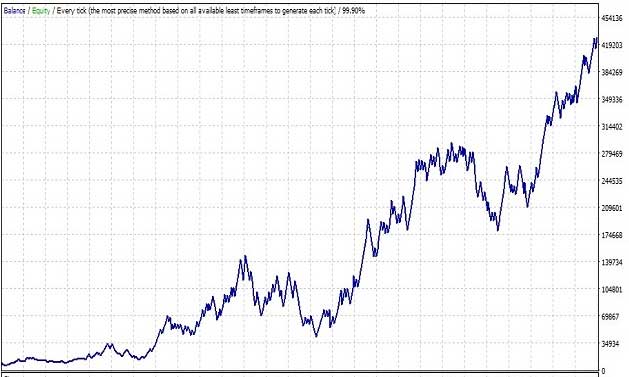 EA Review: CCI Scalper - Forex Robot Nation